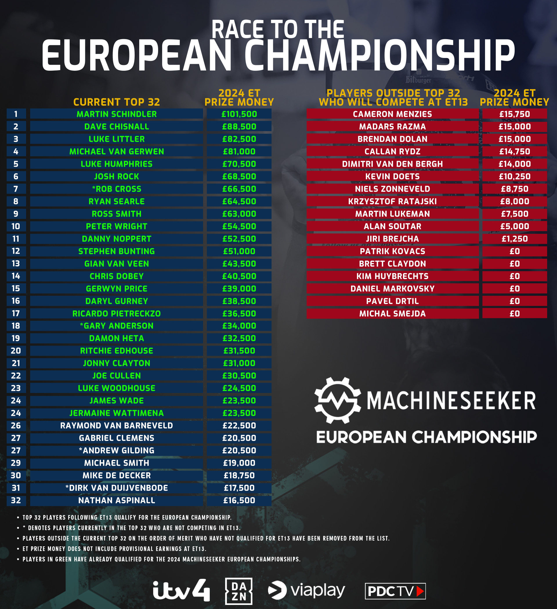 Machineseeker European Championship race to reach climax at ET13 in Prague | PDC